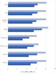 LPU Highest Package, Average, Placements December 2025